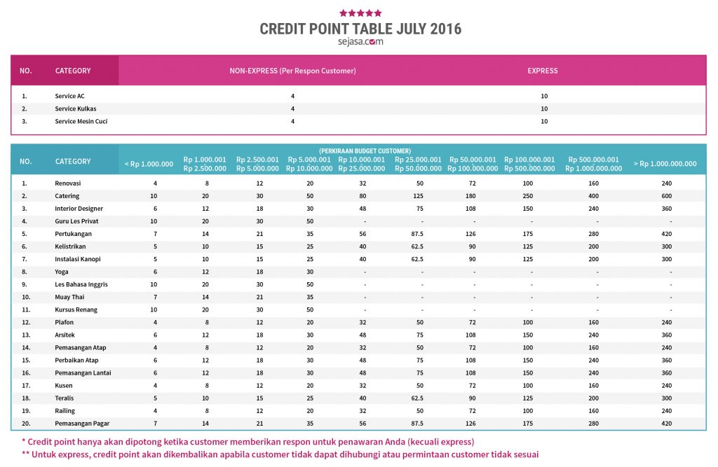 Credit Point Table July