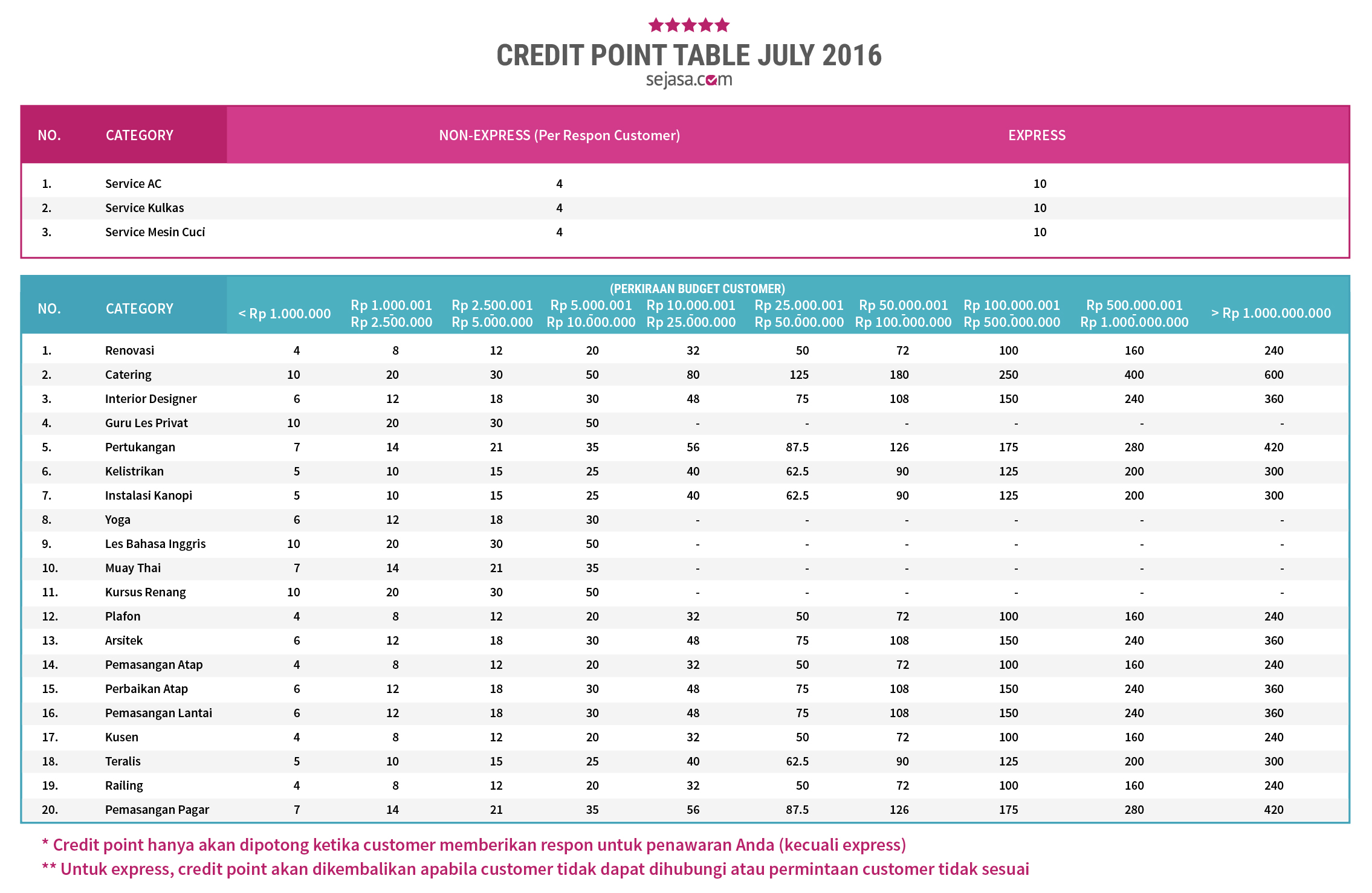 Credit Point Table July