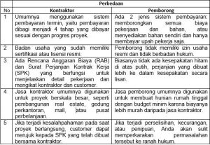 Ini Dia Perbedaan Jasa Kontraktor dengan Pemborong