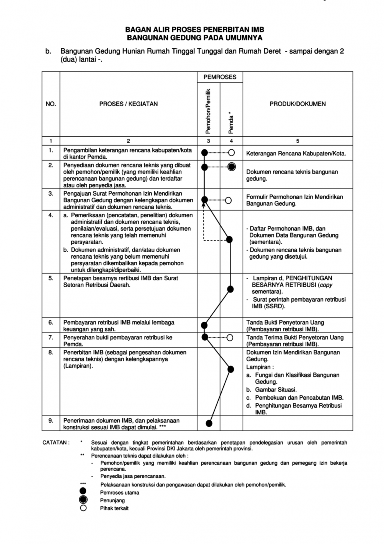 Semua Hal tentang IMB yang Harus Anda Ketahui