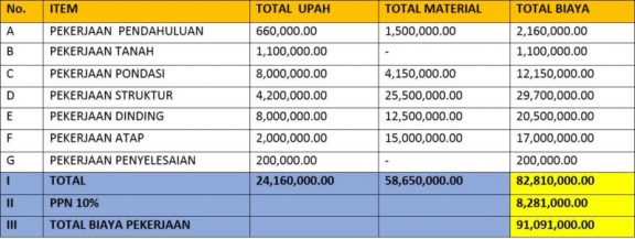 Langkah-langkah Dalam Pembuatan RAB
